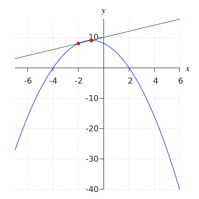 Points d'intersection d'une parabole avec une droite