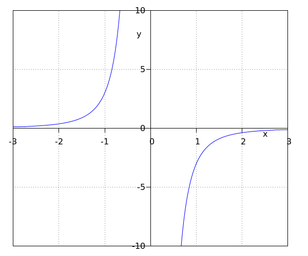 Power functions with negative exponents