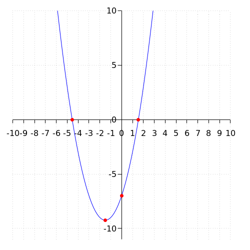 Drawing of parabolas