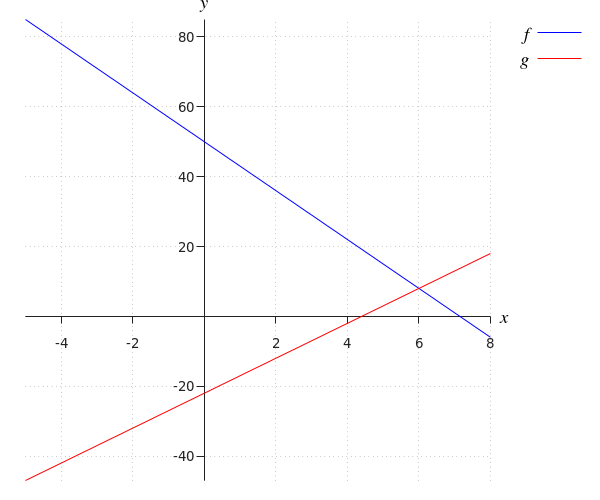 Point d'intersection de deux droites