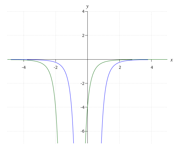Transformations of power functions with negative exponents