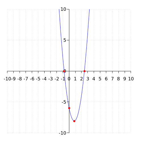 Drawing of parabolas