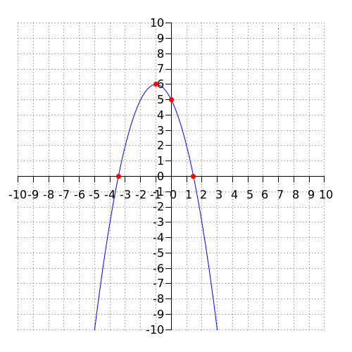Drawing of parabolas
