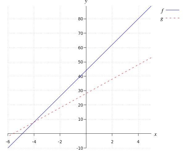 Intersection point of two linear formulas